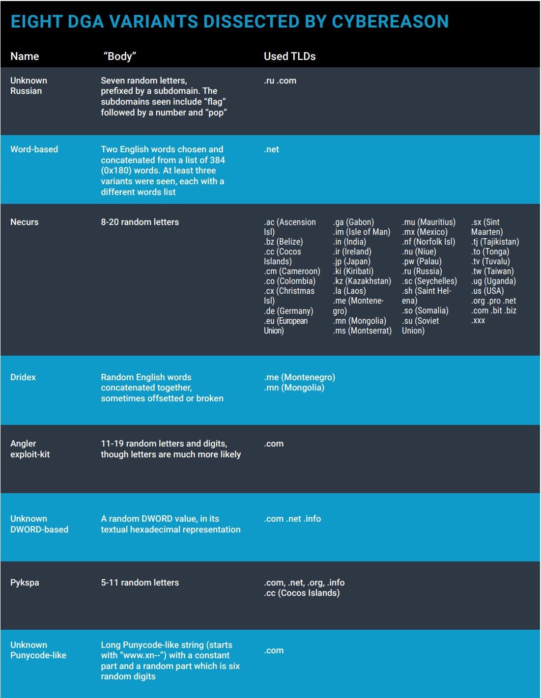 What is Domain Generation Algorithm: 8 Real World DGA Variants